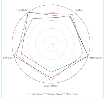 360 degree feedback software | HR Software | SnowHR.com