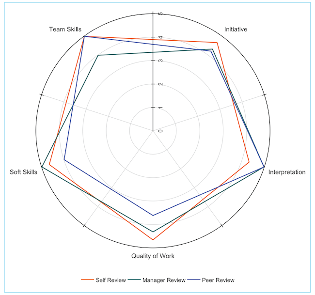 360 degree feedback software | HR Software | SnowHR.com